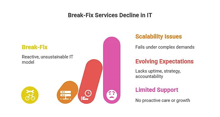 Break-Fix vs. Managed Services: Cost, Risk & Support Compared - Virtual IT